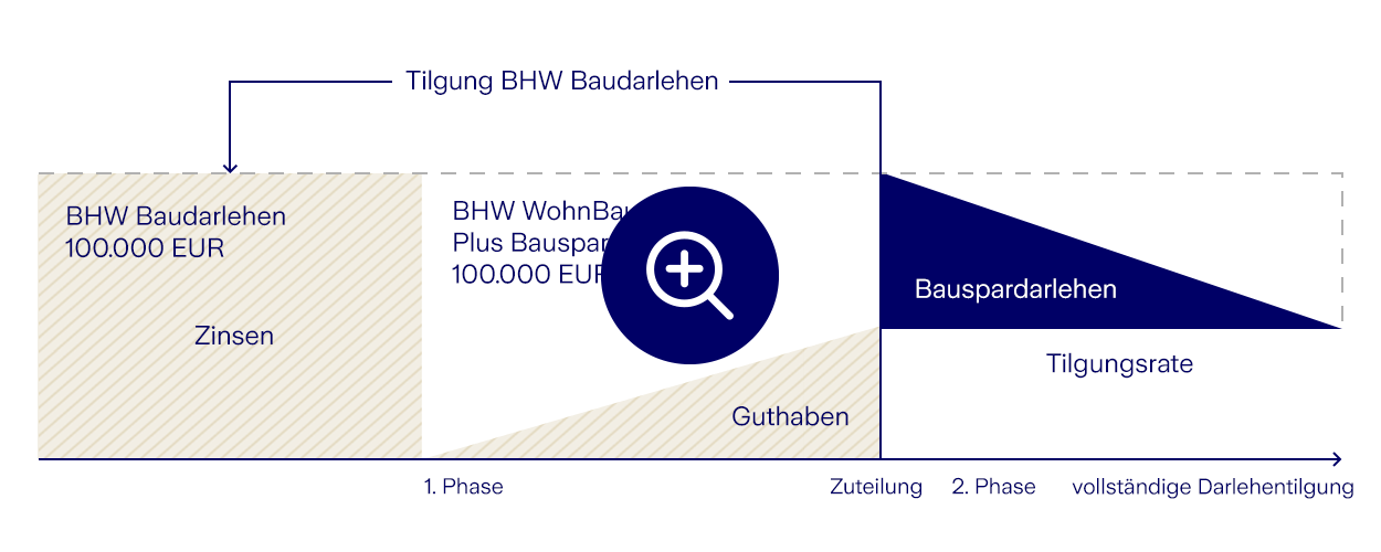 Bausparvertrag - Online abschließen | Zurich